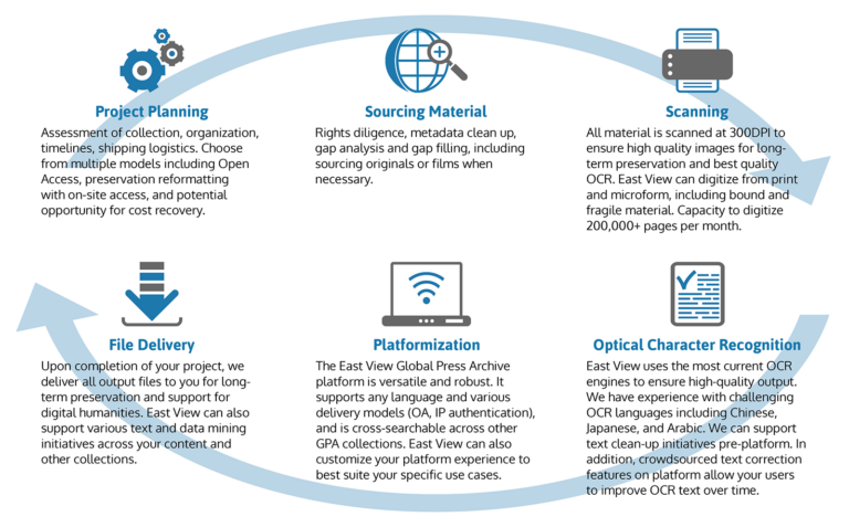 Digitization Services - East View